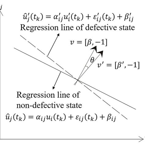 Geometric Significance Of The Damage Indicator θ In A Two Variable