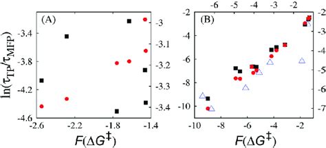Dependence Of Transition Path Time And Mean Folding First Passage Time