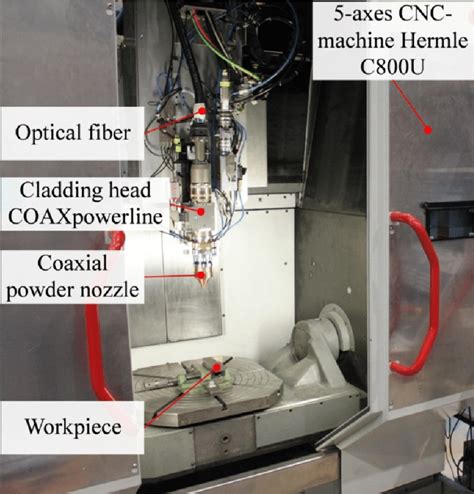 Experimental Setup For Laser Micro Cladding Download Scientific Diagram