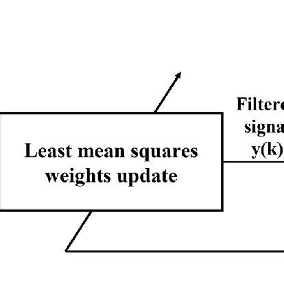 LMS Filter Block General Schematic Download Scientific Diagram