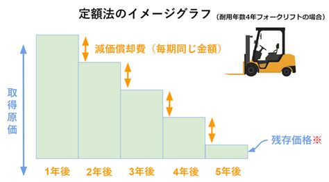 【例題あり】簿記の減価償却とは？計算方法や減価償却するメリットも 簿記・経理のコラム