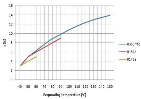 Efficiency Versus Evaporating Temperature For Different Fluids