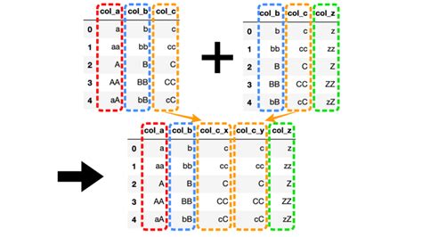 【python】pandasのdataframeを結合merge Join Concatする方法 プログラミングlab