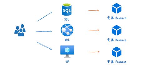 【azure】微软 Azure 基础解析（五）核心体系结构之管理组、订阅、资源和资源组以及层次关系azure Resource Group