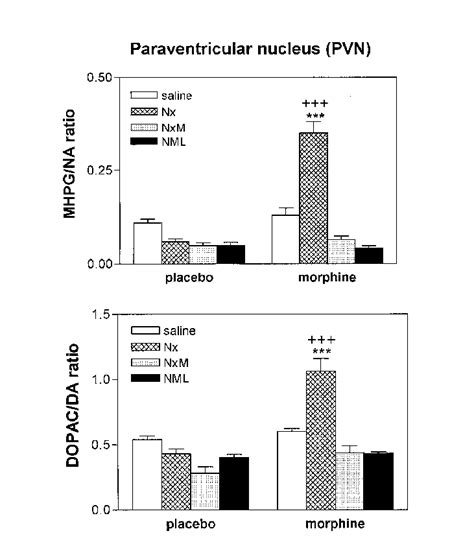Mhpg 3 Methoxy 4 Hydroxyphenylethyleneglycolna Ratio And Dopacda