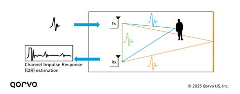 Ultra Wideband Uwb Radar Beyond Ranging To Advanced Sensing Qorvo
