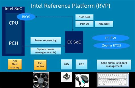 Open Source Embedded Controller Firmware Development With The Zephyr Os Zephyr Project