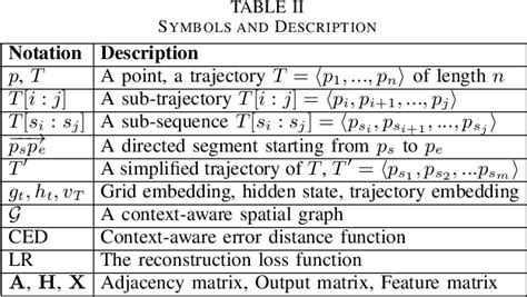 Table Ii From A Lightweight Framework For Fast Trajectory Simplification Semantic Scholar