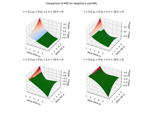 Comparison Of Mse For Adaptive K And Mkl Download Scientific Diagram