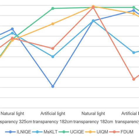 Plcc Curve Between Iqa Predict Results And Mtf50 Value A Plcc Curve