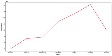 How To Give A Specific Sorting Order To Categorical Values Beyond Knowledge Innovation