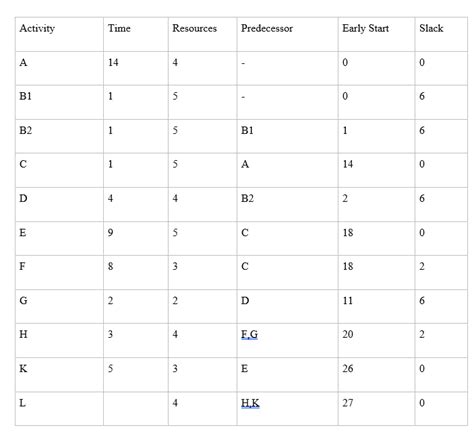 Solved Create A Resource Leveling Using The Provided