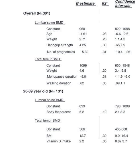stepwise linear regression model and its estimates download table