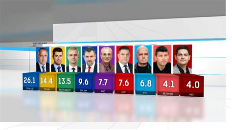 Exit Poll Първи резултати от парламентарния вот Nova