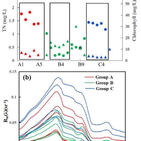 Retrieval Concentration Of Suspended Sediment Tn And Chlorophyll Near