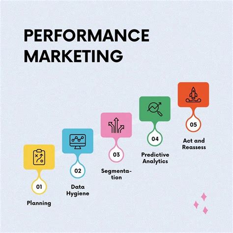 Performance Marketing At ₹ 25000 Month In Noida Id 2852403826655