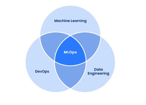 Unlocking The Power Of Mlops On Aws A Deep Dive Into Machine Learning