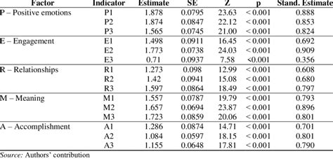 Confirmatory Factor Analysis Cfa Factor Weighting Download Scientific Diagram