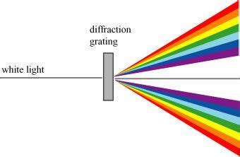 Diffraction Of Light And Separation Of Its Colors Physics Stack Exchange