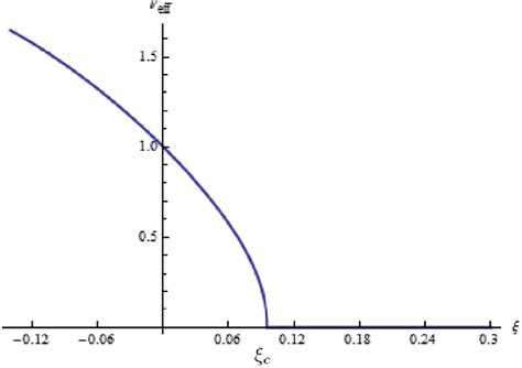Vev V Eff As A Function Of ξ Plotted For Parameters α ¼ 1 V ¼ 1 λ ¼