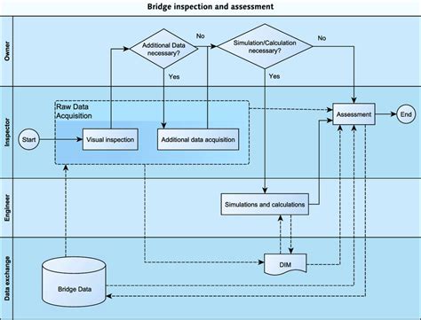 Entire Workflow From Inspection To Condition Rating Dashed Lines Show Download Scientific