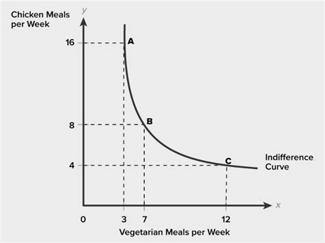 Solved Consider The Indifference Curve Graph Below The Slope Between