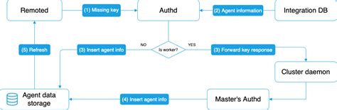 System Tests To Cover The Agent Key Polling Port To Authd · Issue 1981 · Wazuhwazuh Qa · Github