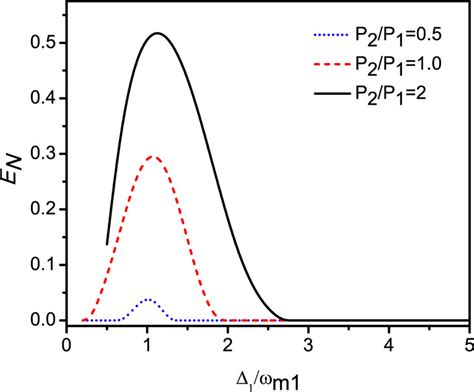 Logarithmic Negativity En Versus Normalized Detuning {{ Rm{ Delta Download Scientific Diagram