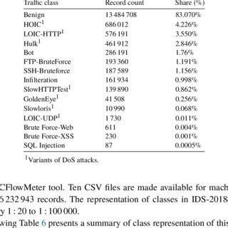 Class Representation Of CSE CIC IDS Dataset Download Scientific Diagram