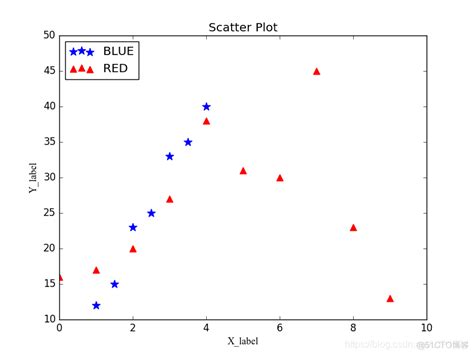 Python作图设置数据点形状 Python画点状图幸福的地图的技术博客51cto博客