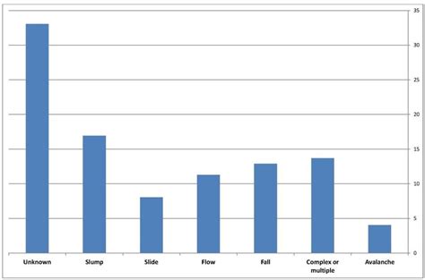 Histogram Showing The Percent Of Each Type Of Historical Fatal Download Scientific Diagram