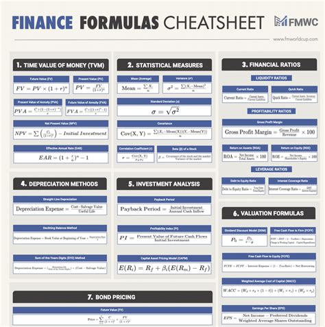 Finance Formulas Cheatsheet Fmwc