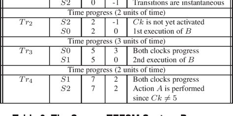 table 2 from modeling system security rules with time constraints using