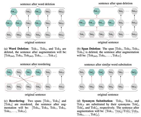 对比学习（contrastive Learning）在cv与nlp领域中的研究进展 知乎