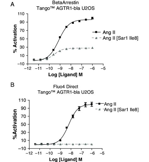 Functional Selectivity Observed With The Agtr1 Receptor The Tango