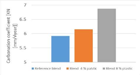 Carbonation Coefficient Of The Mixtures After The Accelerated Tests Download Scientific Diagram