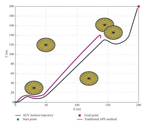 Experimental Results Of Static Obstacles A The Single Obstacle