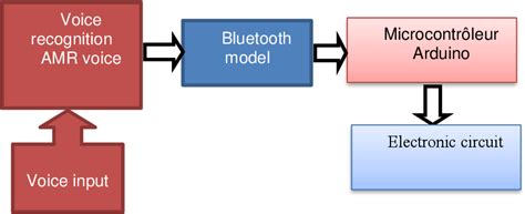 Figure 2 From A Control System Using Speech Recognition Amr In Robotic System Semantic Scholar