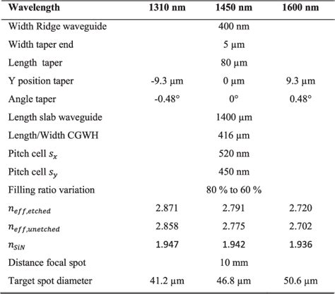 Table I From Large Multi Wavelength Waveguide Hologram On Inp Membrane On Si Platform Semantic