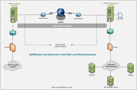 Secure Sap With Saprouter Ultimate Setup Guide 2025