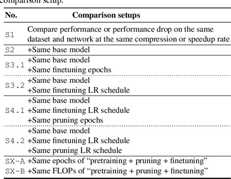 Table 2 From Why Is The State Of Neural Network Pruning So Confusing On The Fairness