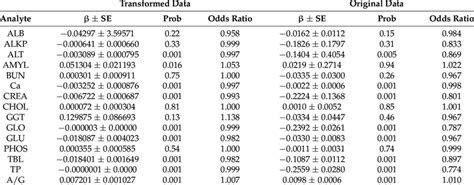regression coefficients standard errors and odds ratios of the