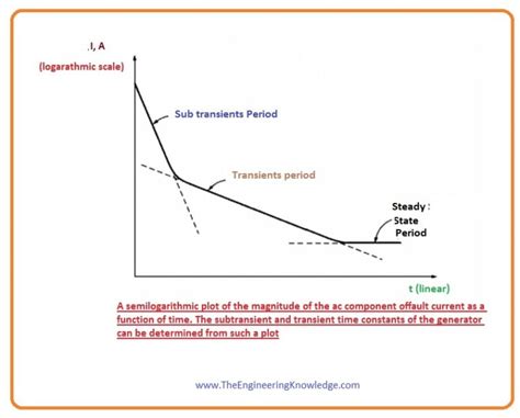 Synchronous Generator Transients The Engineering Knowledge