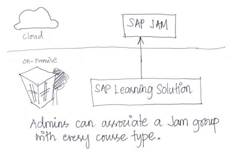 Journal On Product Design And Development Sap Learning Solution Is Integrated With Sap Jam