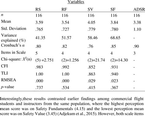 Values Of Exploratory Factor Analysis Confirmatory Factor Analysis
