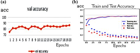 Performance Of The Model With The Unbalanced Data Sets A Validation