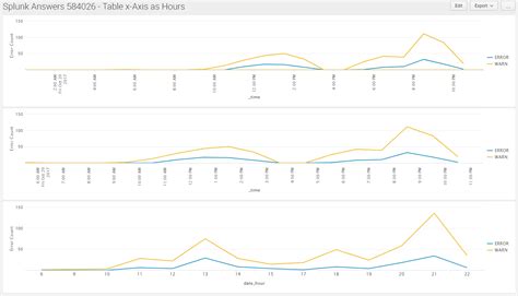 Solved Splunk Dashboard Timechart X Axis Does Not Show Ho Splunk Community