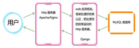Django 环境搭建 pywjh 博客园