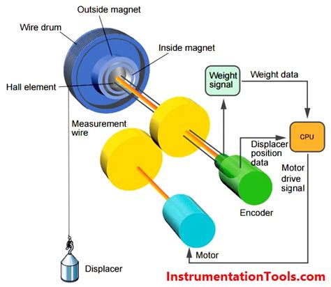 Tokyo Keiso Servo Level Gauge Inst Tools