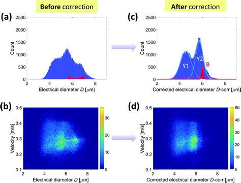 Coplanar Electrode Microfluidic Chip Enabling Accurate Sheathless Impedance Cytometry Lab On A